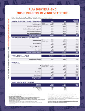 RIAA Releases 2018 Year-End Music Industry Revenue Report - Music ...