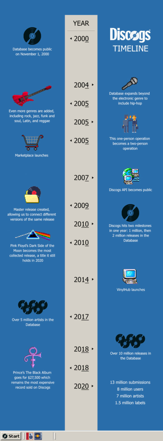 Discogs Celebrates 20 Years of Music and Data